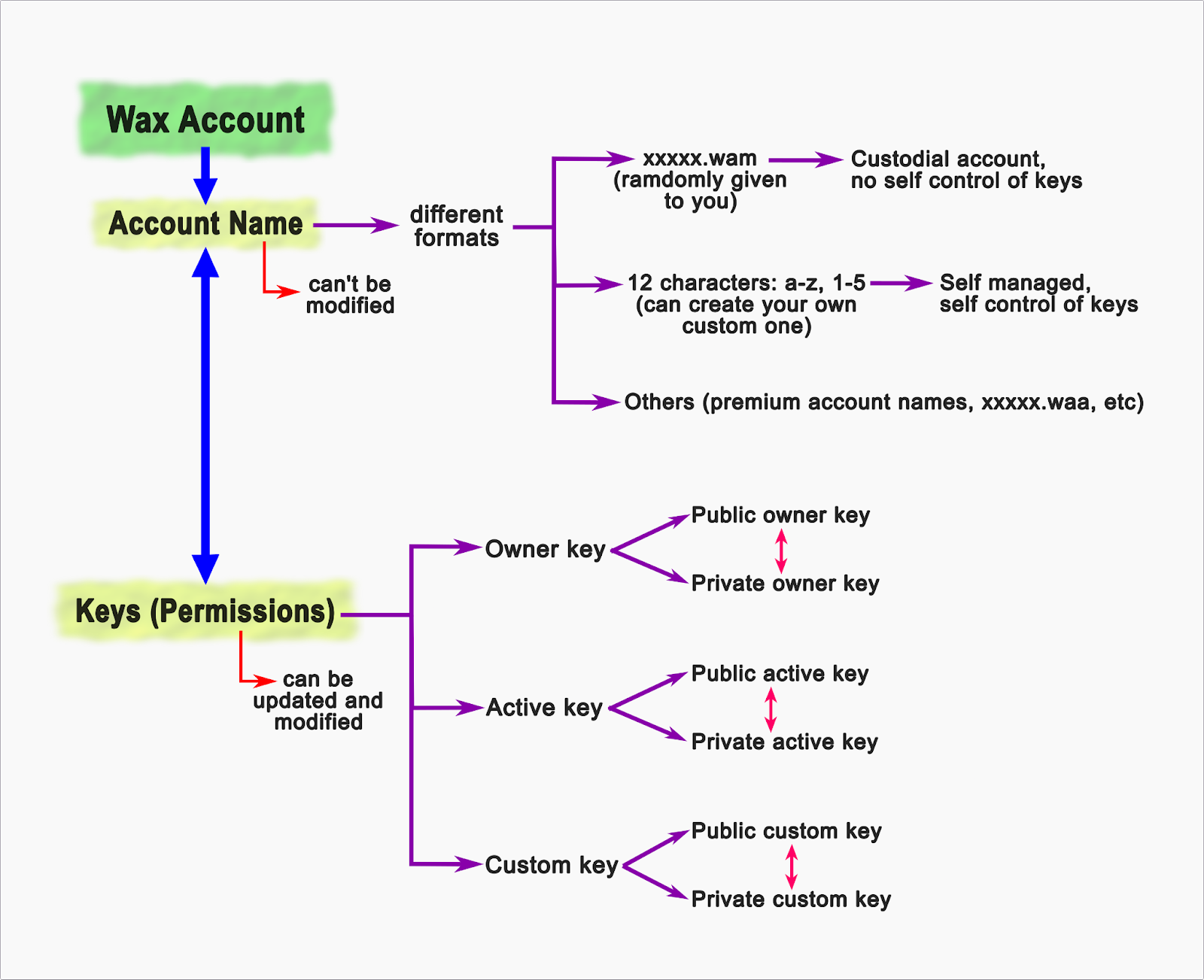 How does a WAX account work? | Goldmannstaxx.com